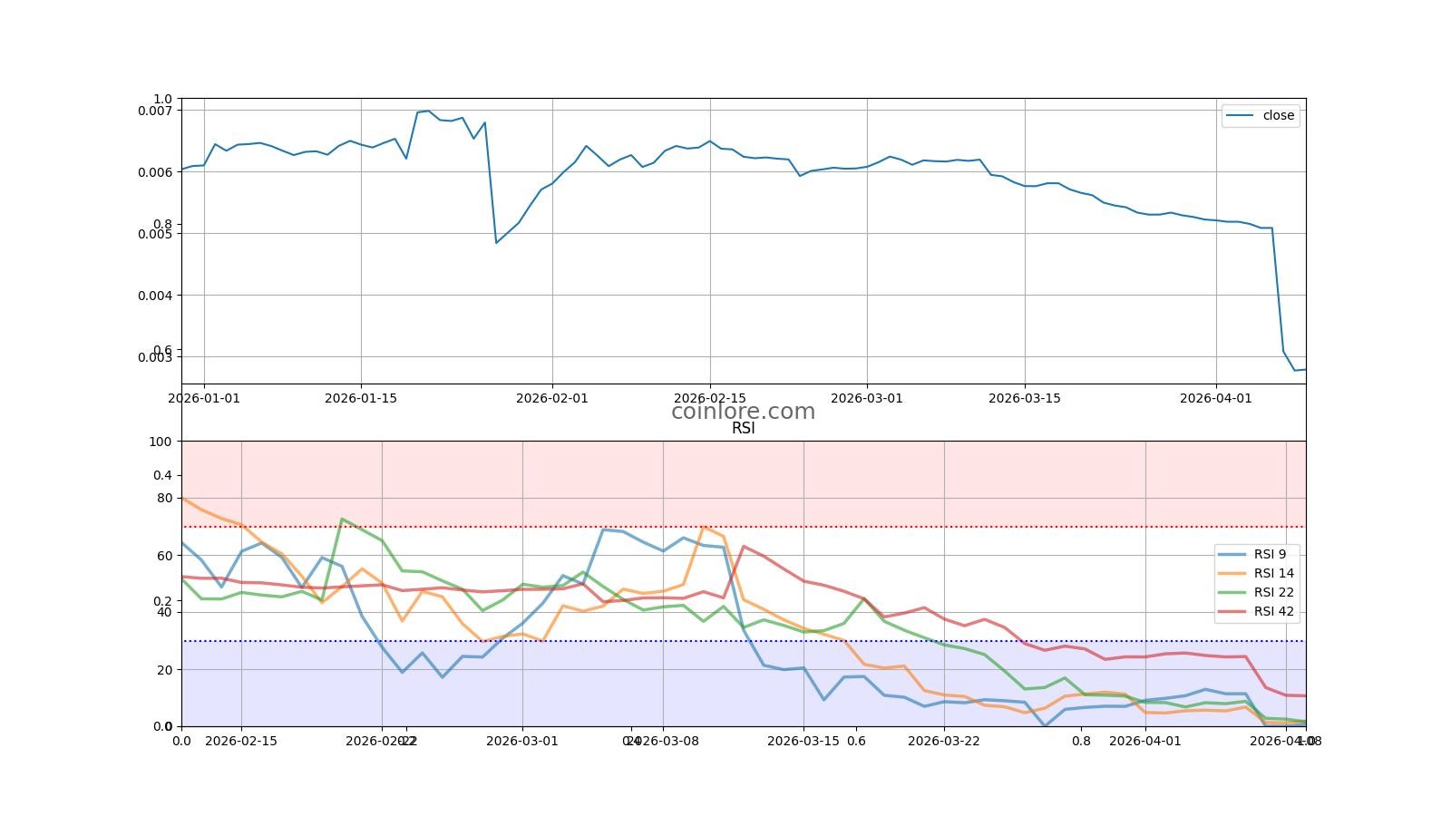 BlockchainSpace RSI indicator
