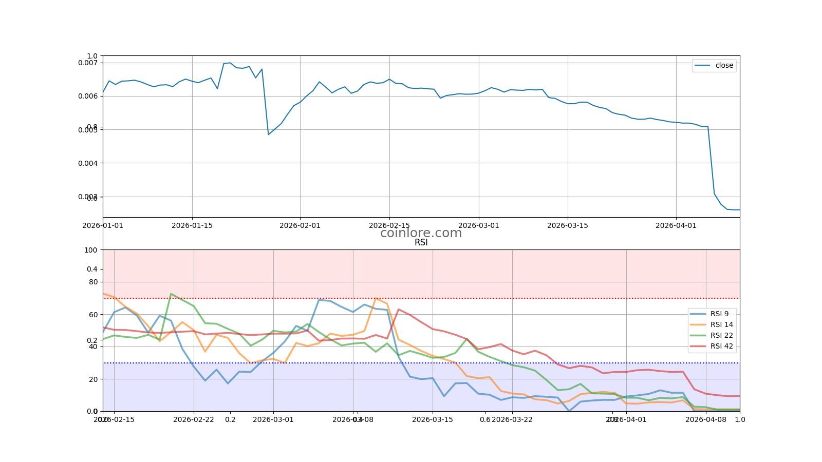BlockchainSpace RSI indicator