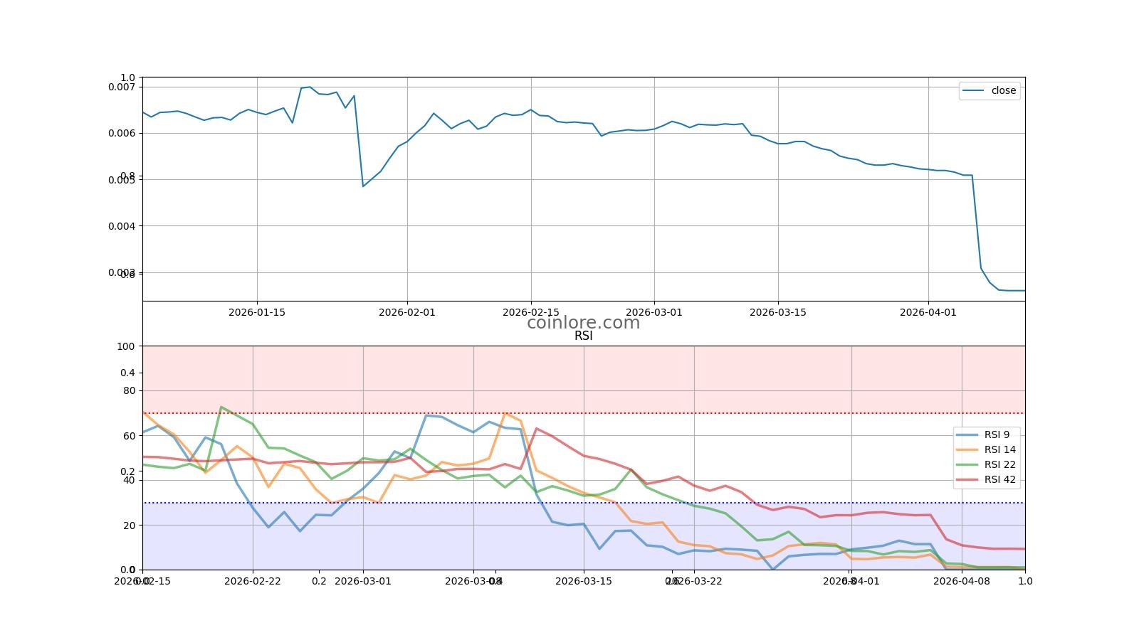 BlockchainSpace RSI indicator
