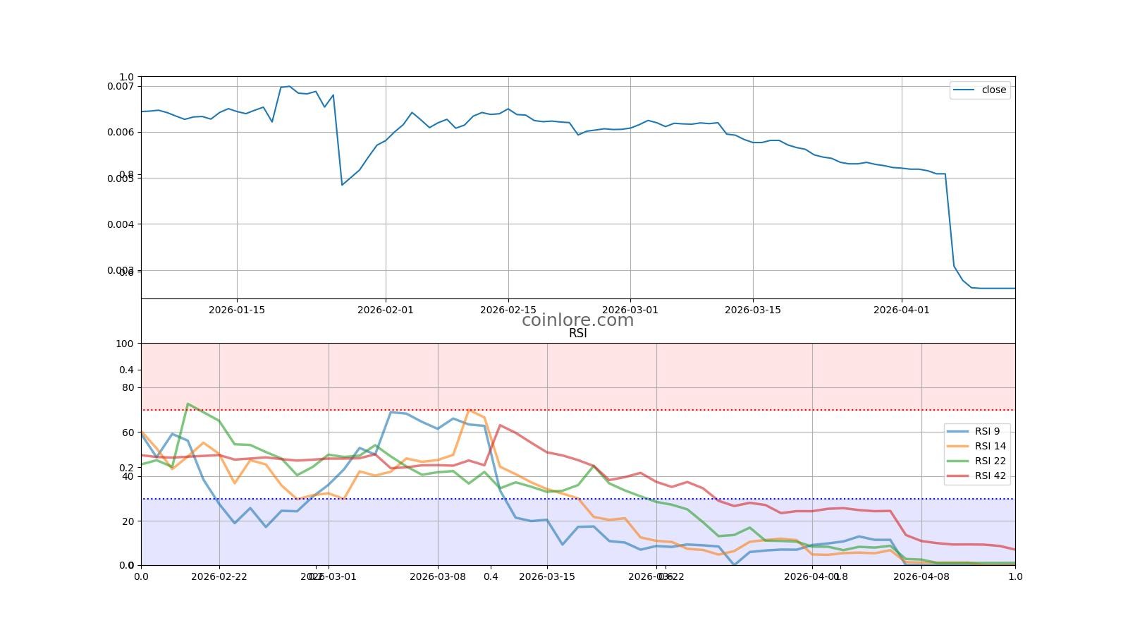 BlockchainSpace RSI indicator