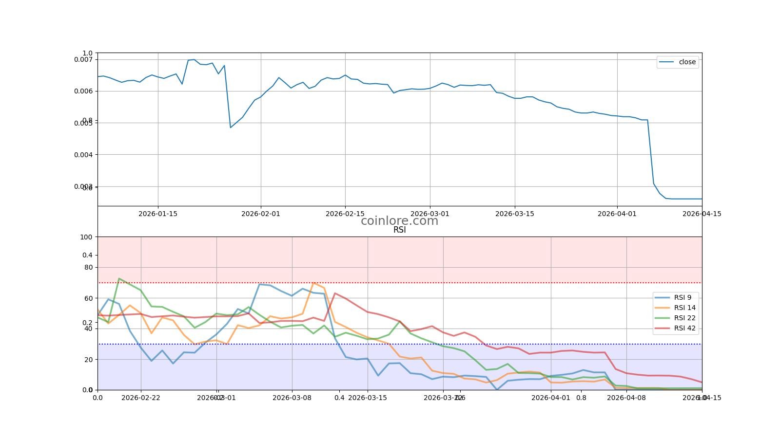 BlockchainSpace RSI indicator