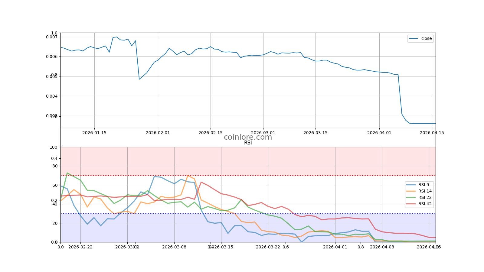 BlockchainSpace RSI indicator
