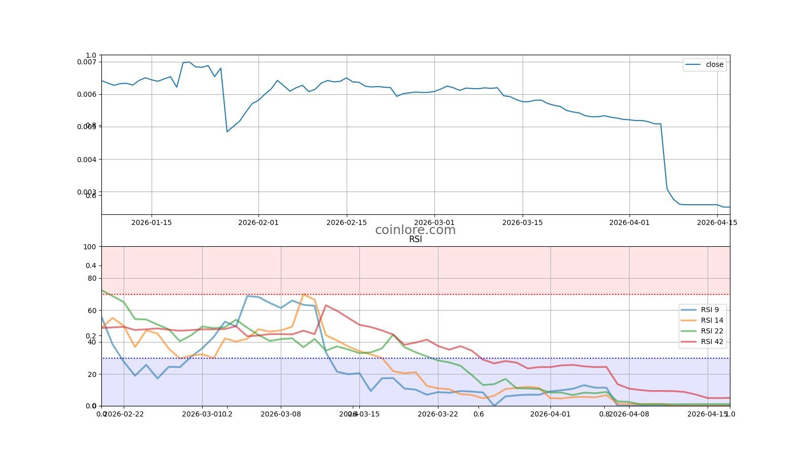 BlockchainSpace RSI indicator