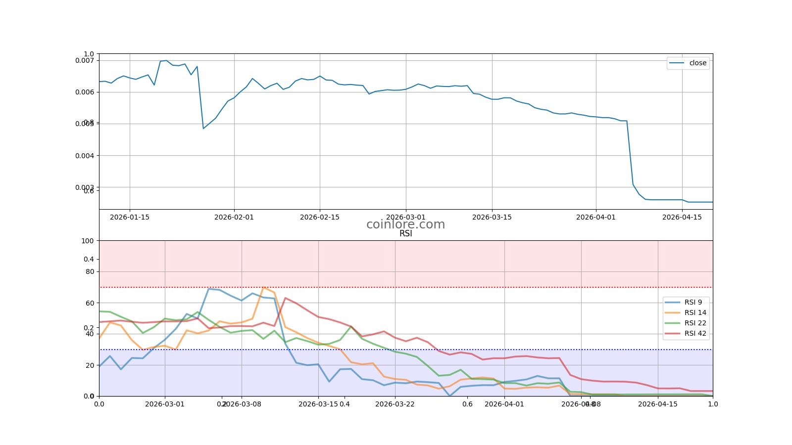 BlockchainSpace RSI indicator