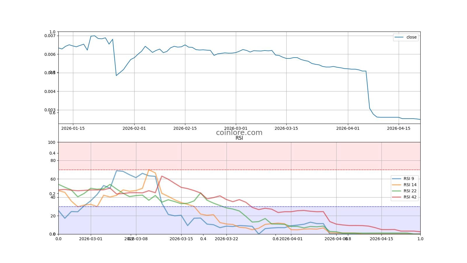 BlockchainSpace RSI indicator