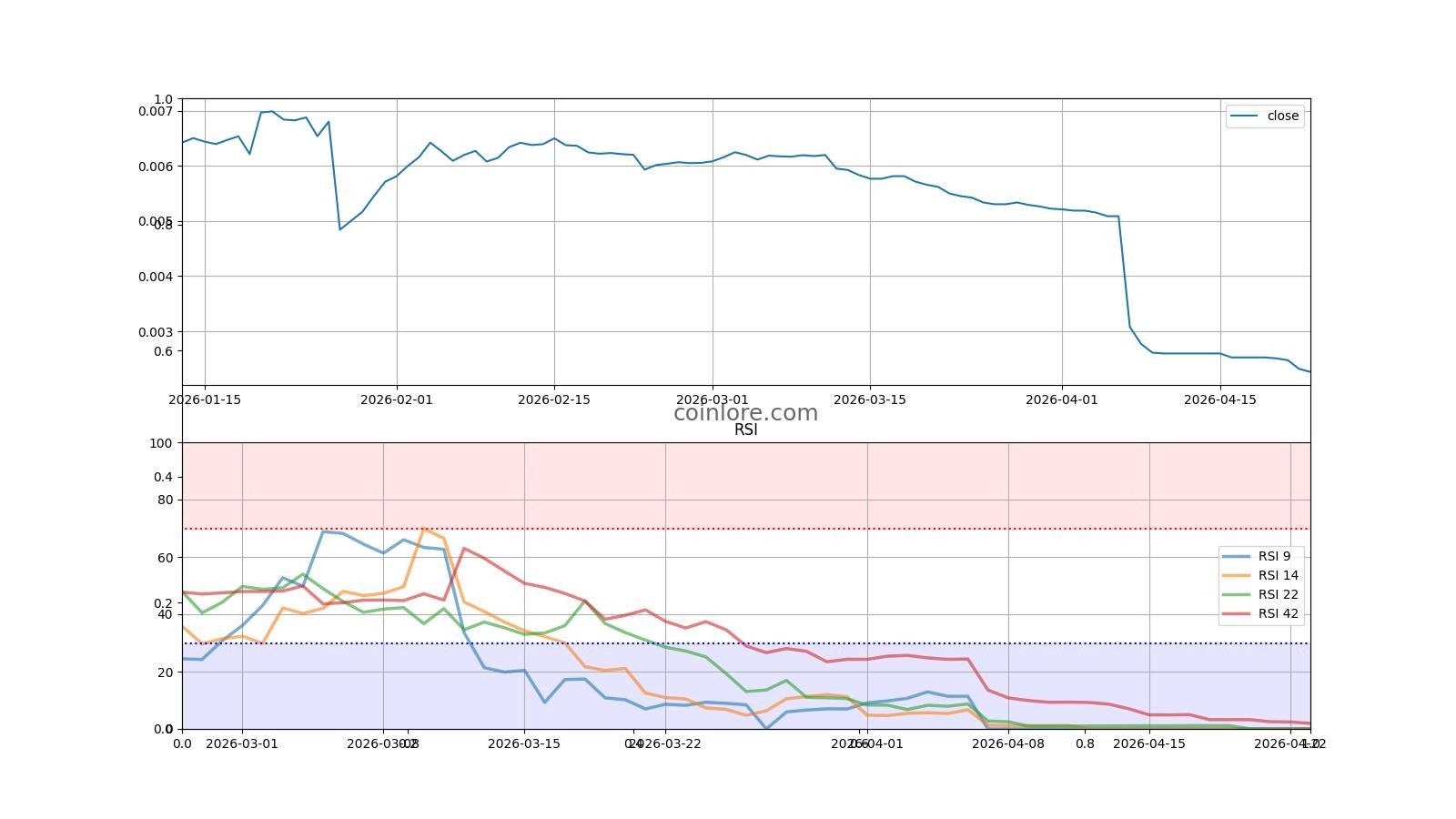 BlockchainSpace RSI indicator