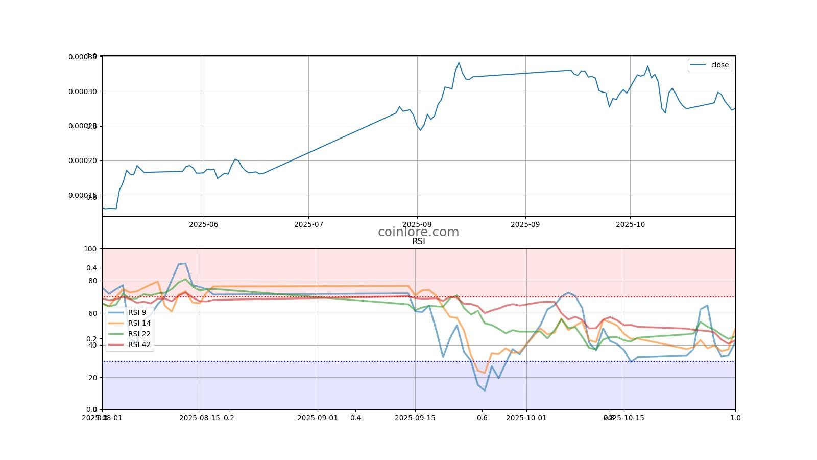 BLOCKCLOUT RSI indicator