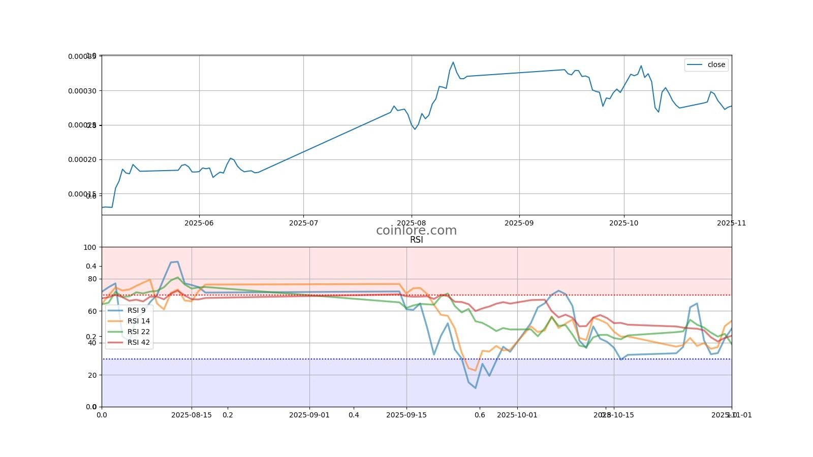 BLOCKCLOUT RSI indicator
