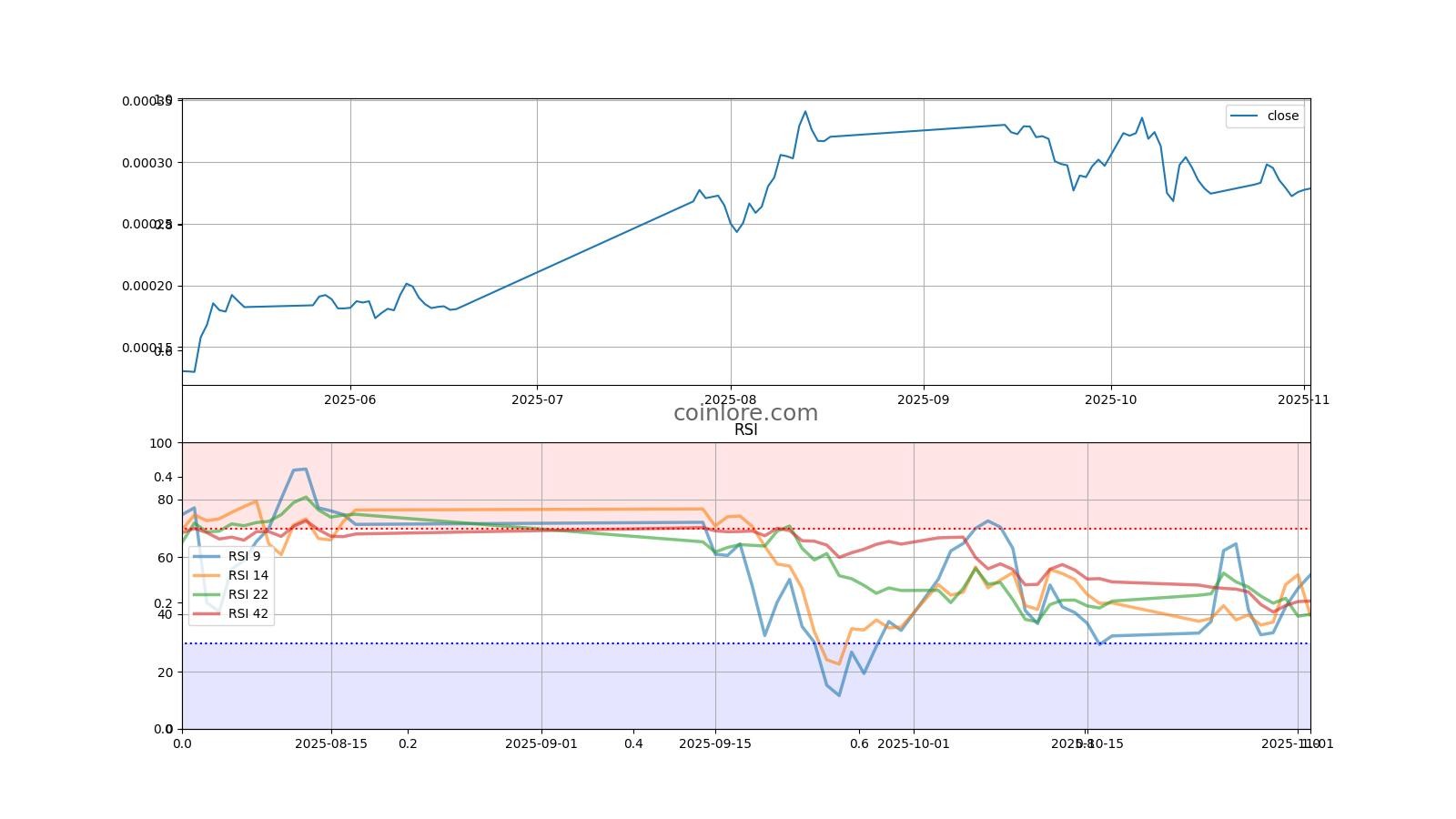 BLOCKCLOUT RSI indicator