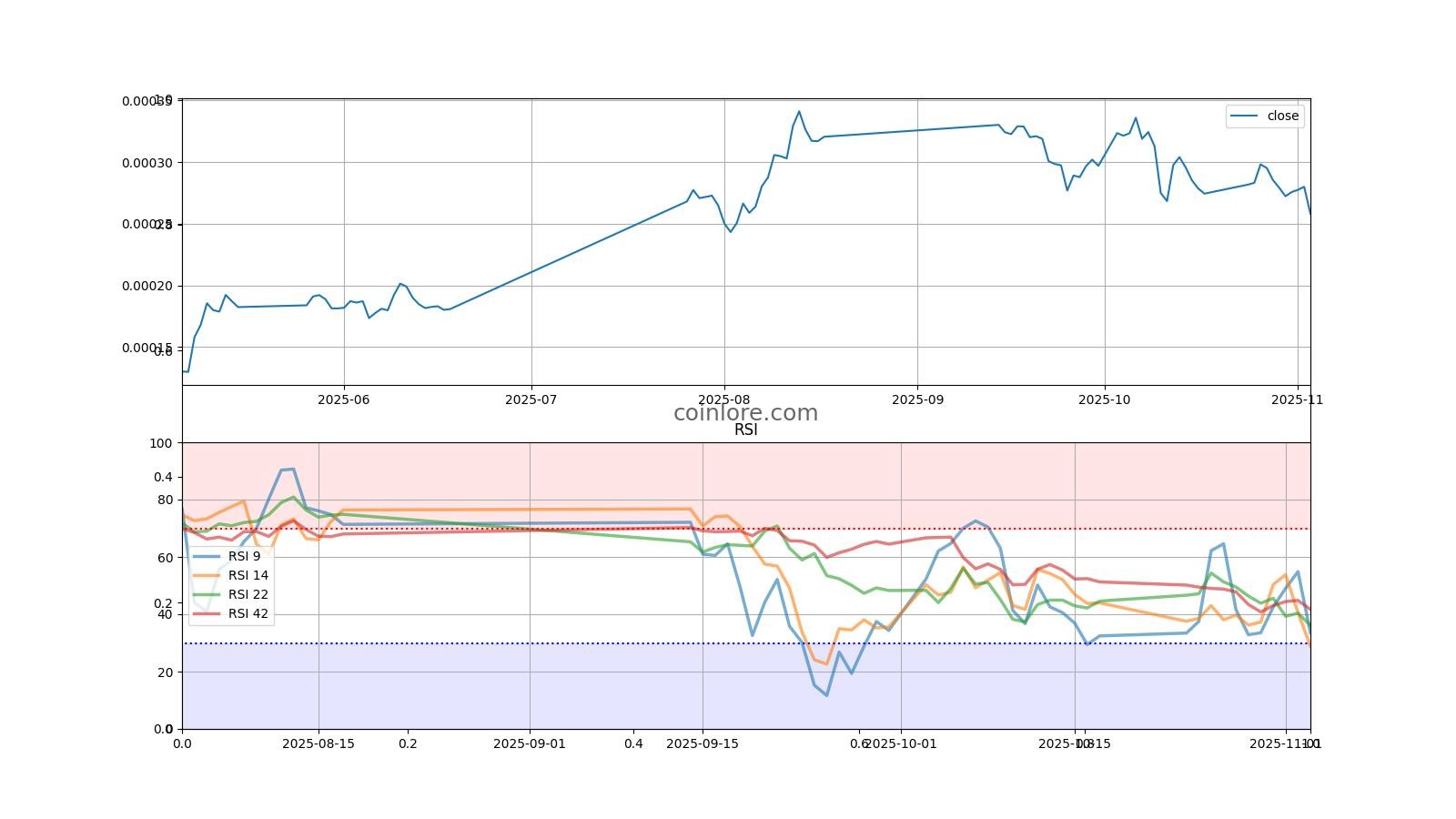 BLOCKCLOUT RSI indicator