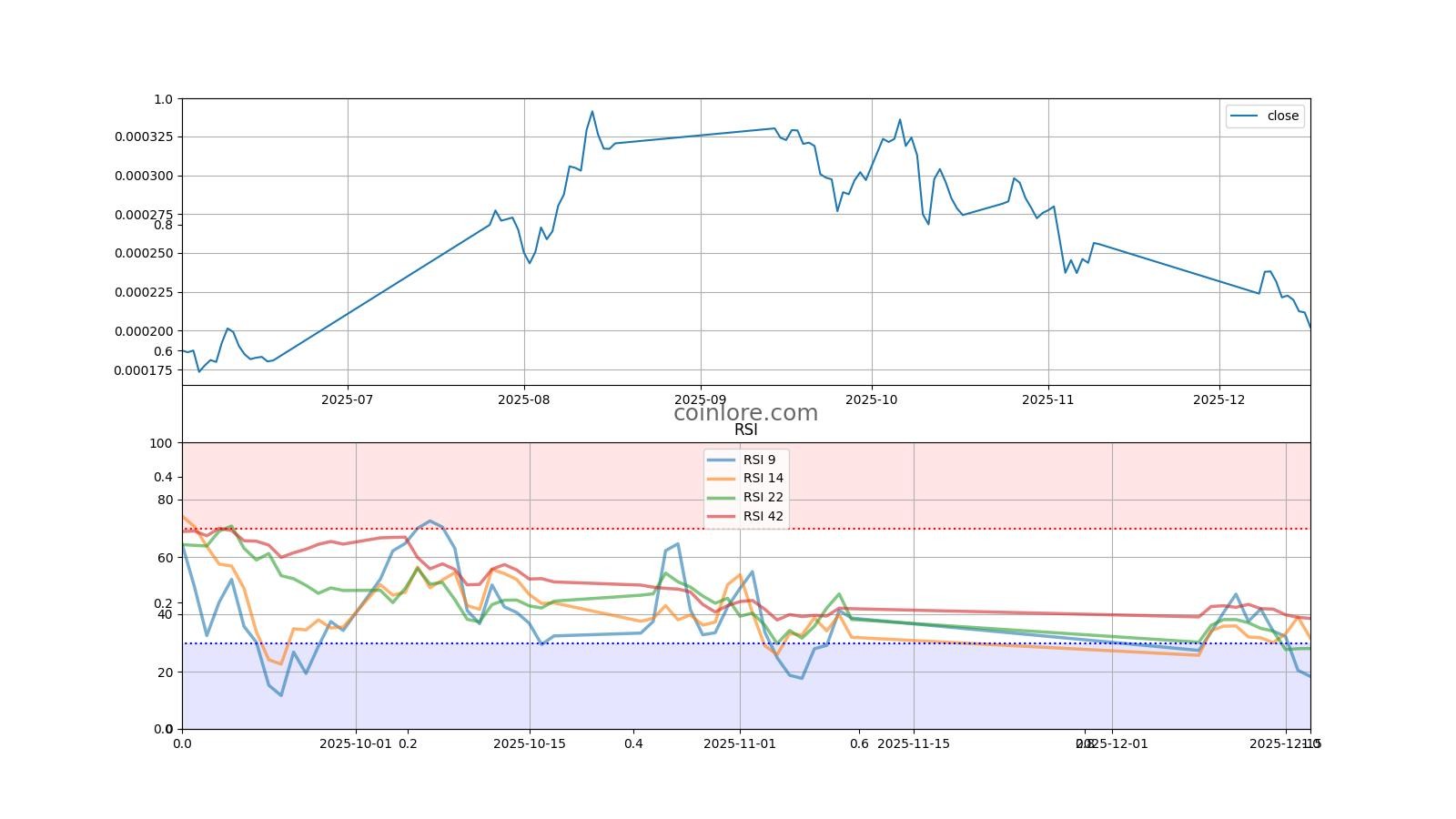 BLOCKCLOUT RSI indicator