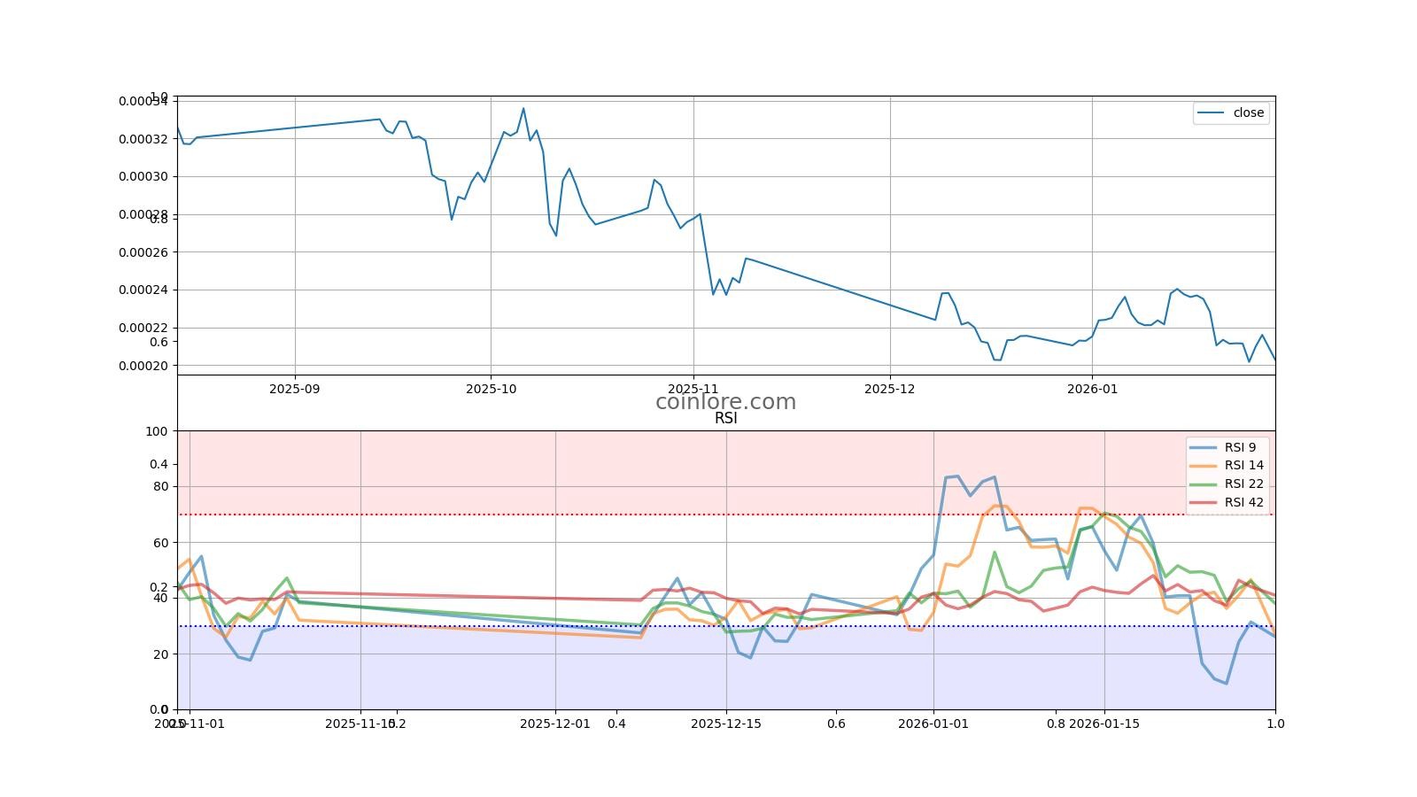 BLOCKCLOUT RSI indicator