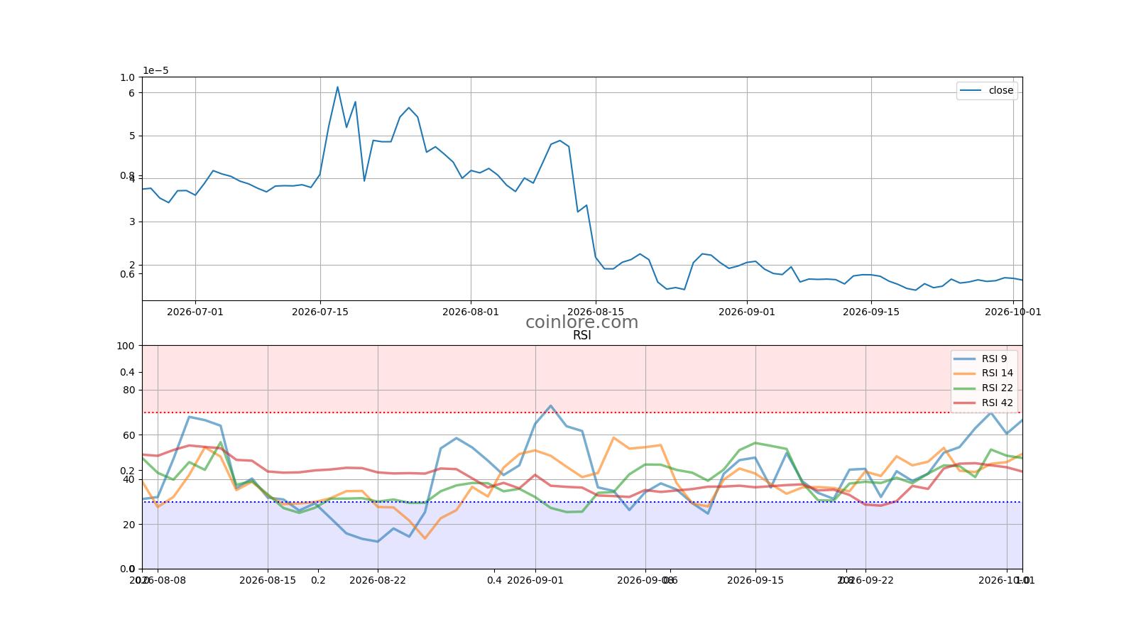 BlockDAG Network RSI indicator