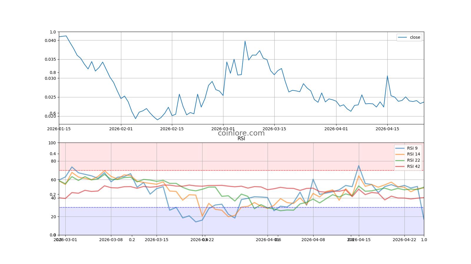 BLOCKLORDS RSI indicator