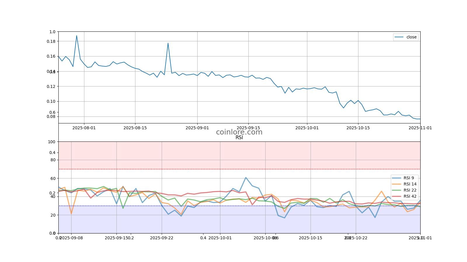 BLOCKLORDS RSI indicator