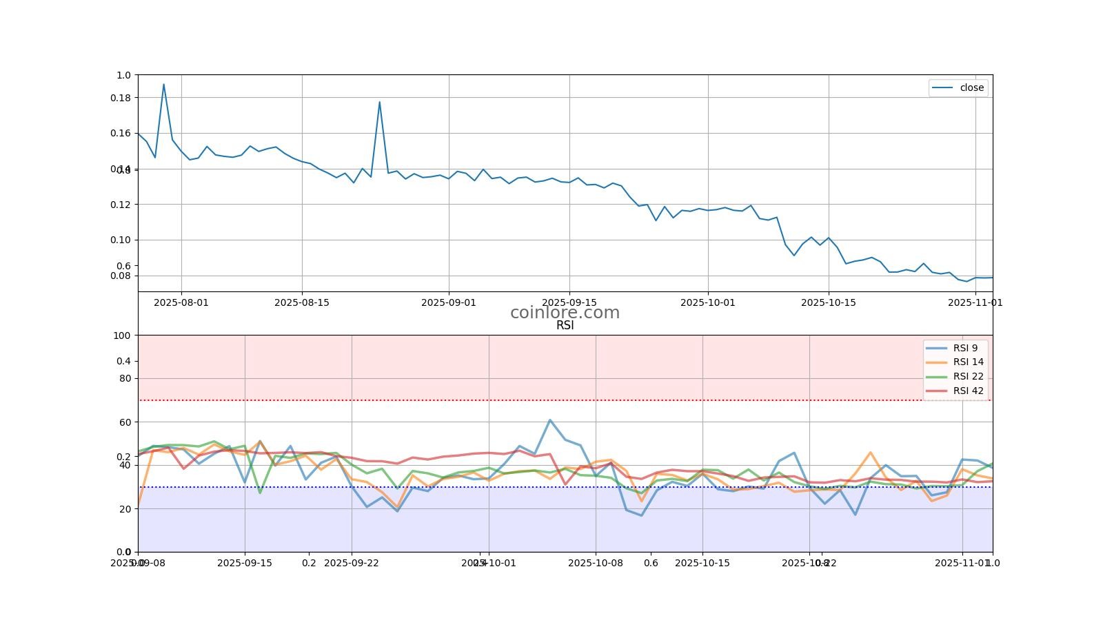 BLOCKLORDS RSI indicator