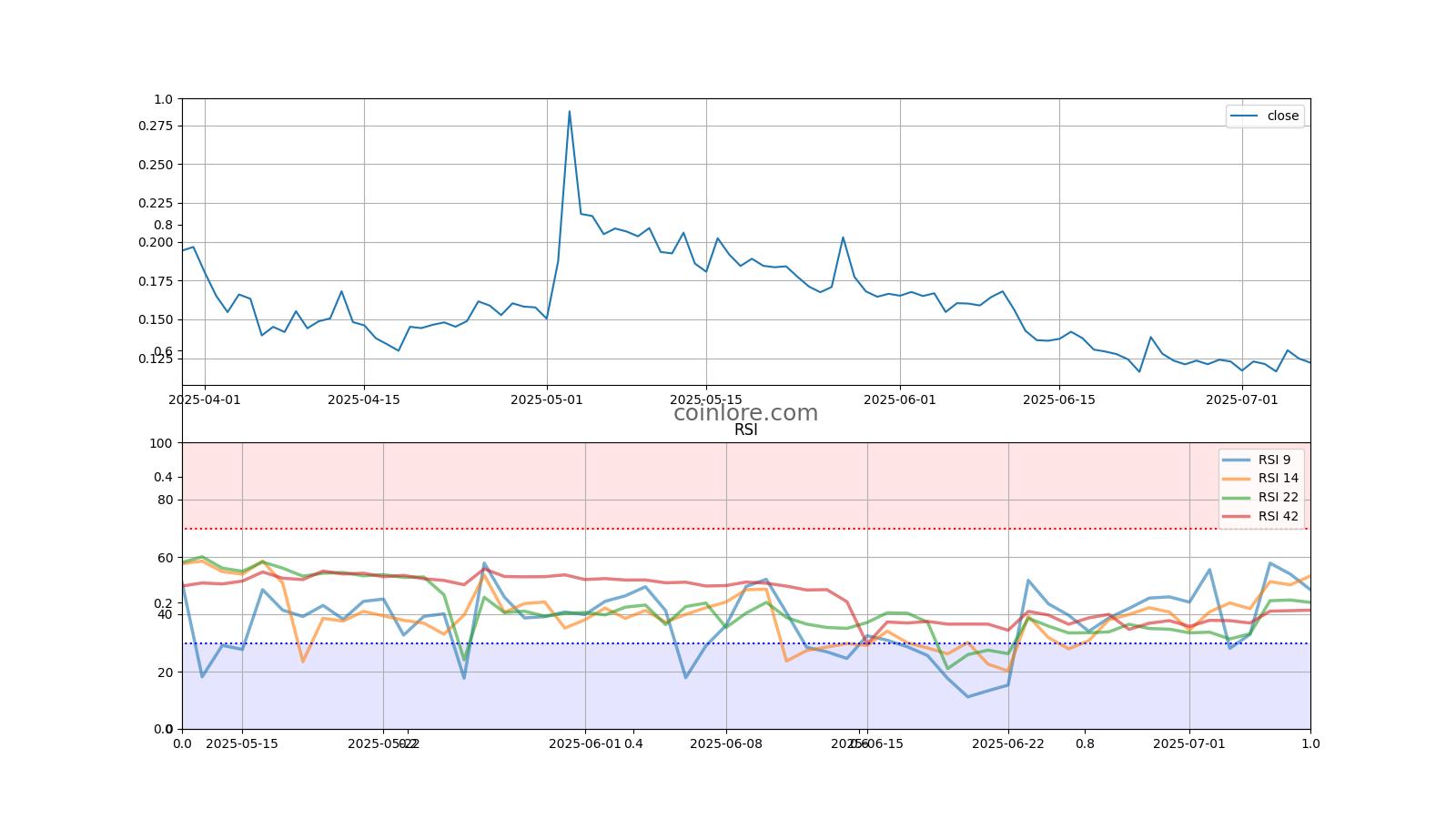 BLOCKLORDS RSI indicator