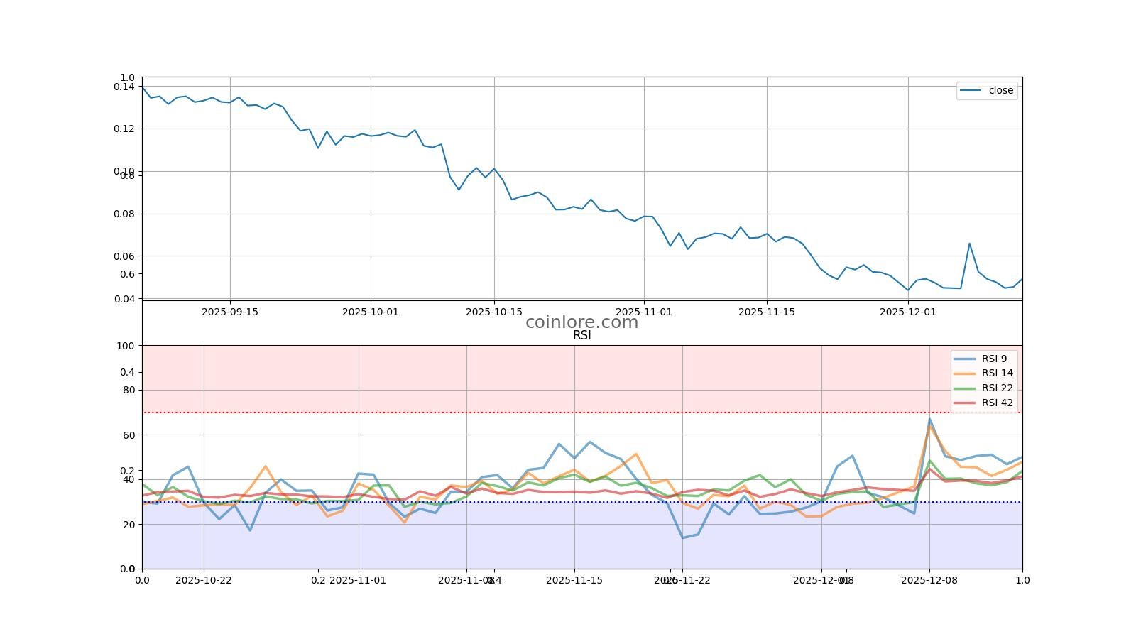 BLOCKLORDS RSI indicator