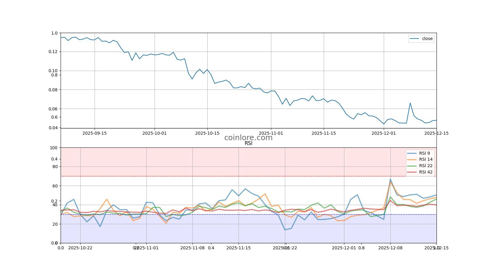 BLOCKLORDS RSI indicator