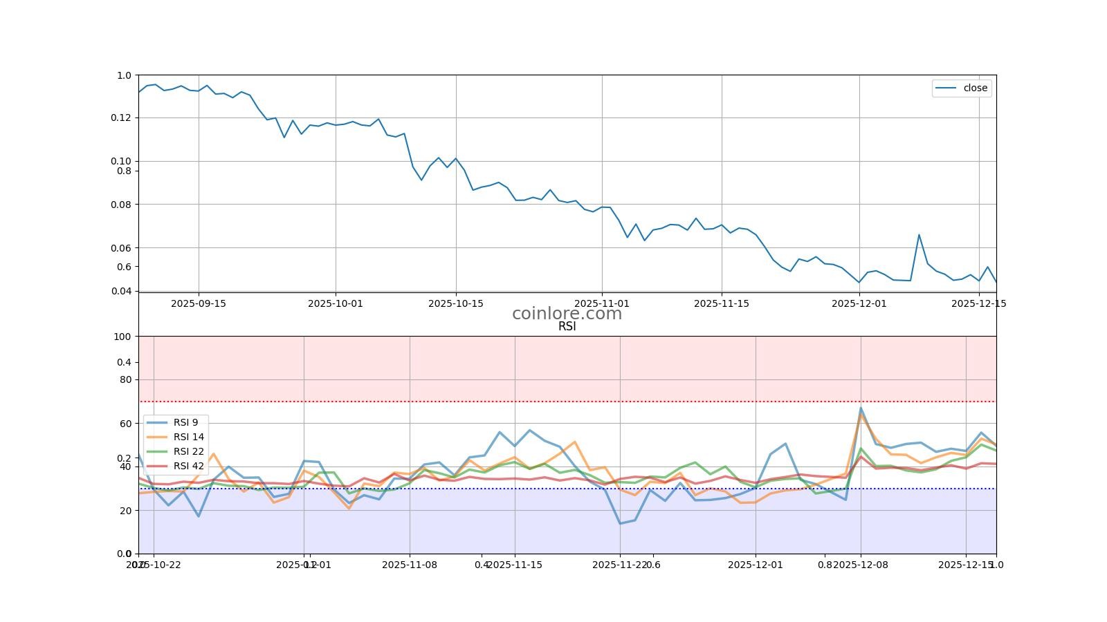 BLOCKLORDS RSI indicator