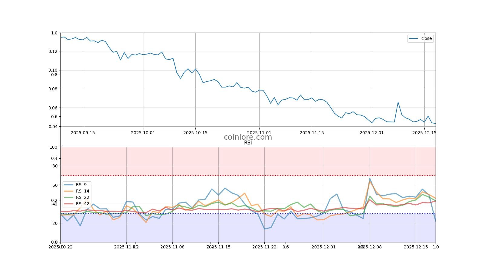 BLOCKLORDS RSI indicator