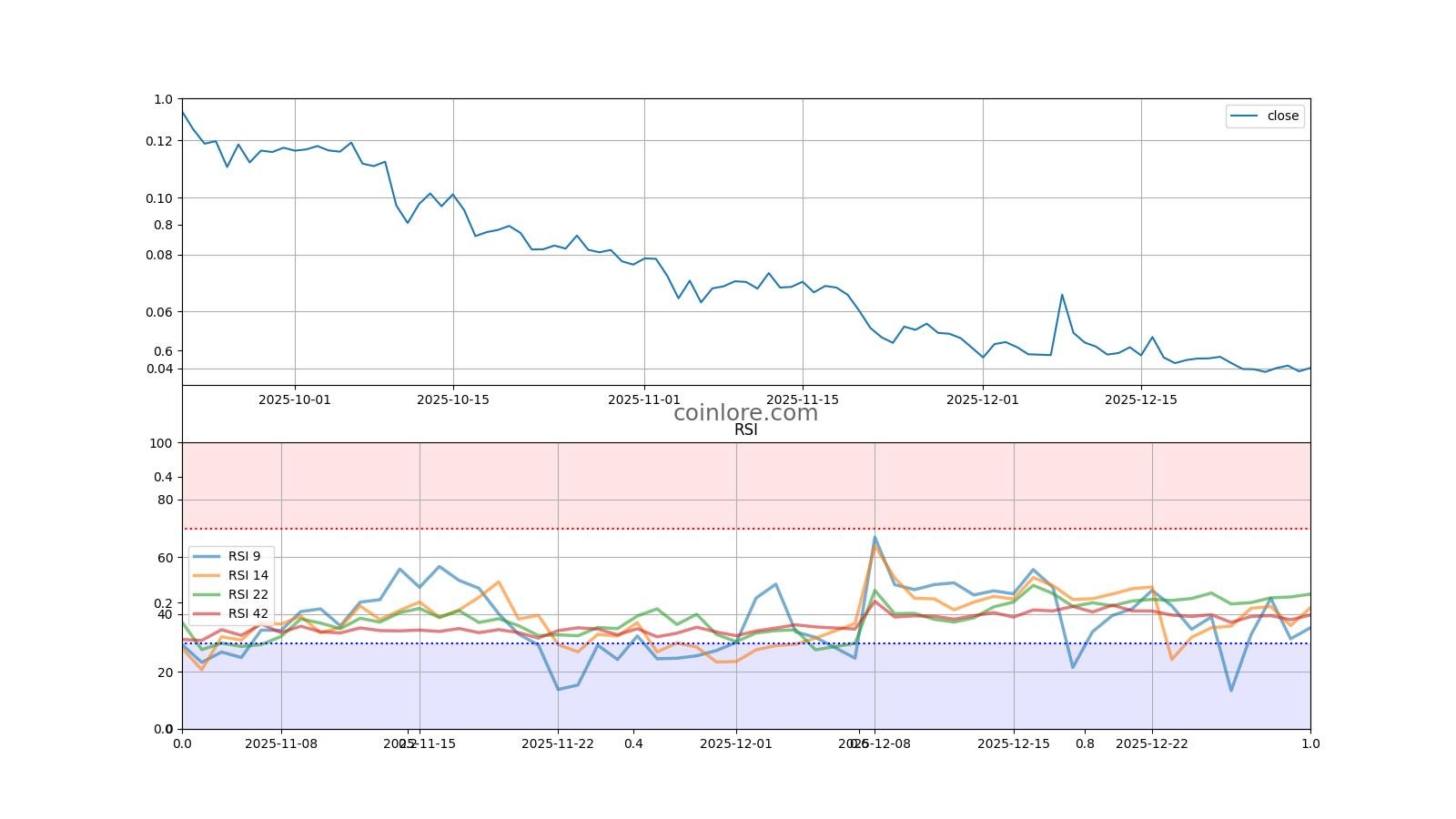 BLOCKLORDS RSI indicator