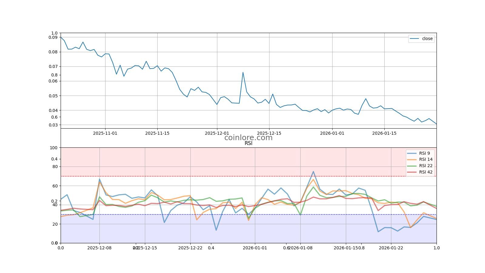 BLOCKLORDS RSI indicator