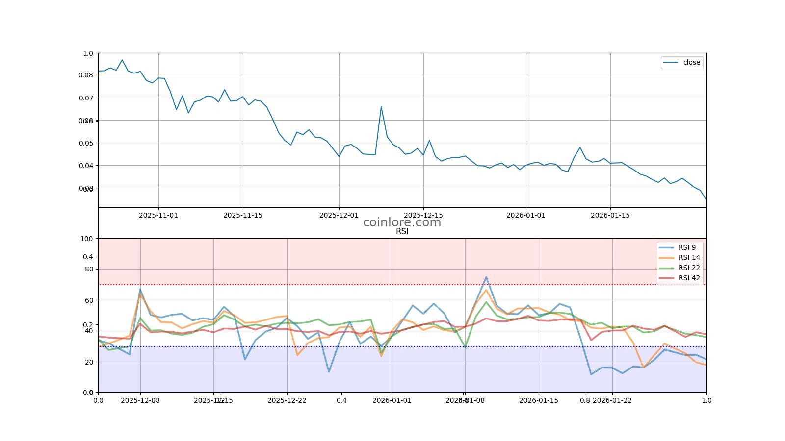 BLOCKLORDS RSI indicator
