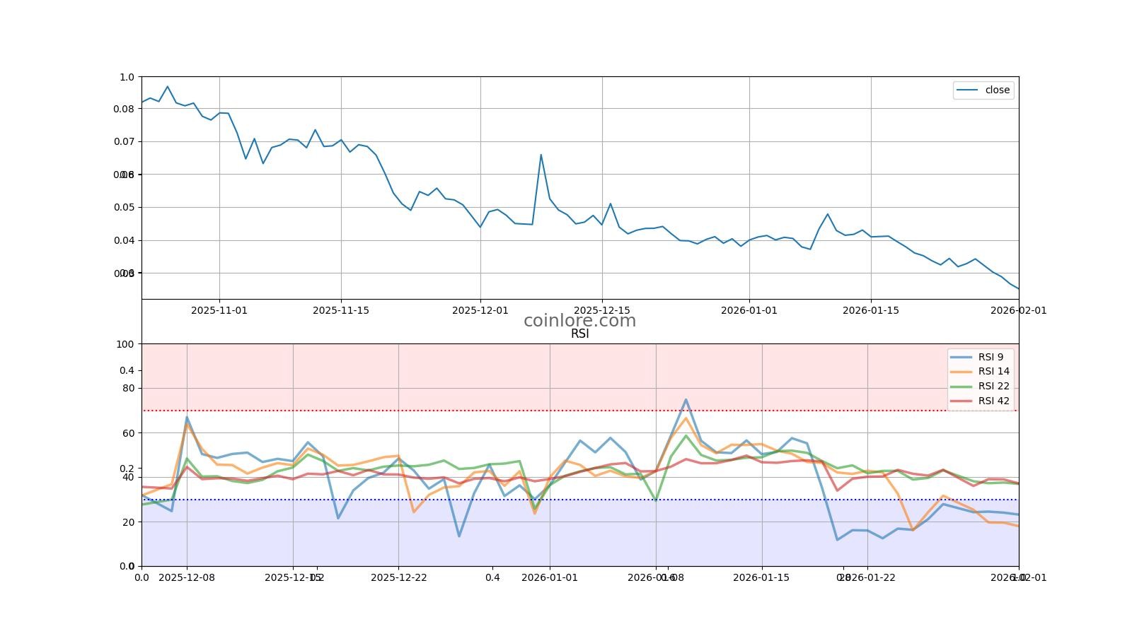 BLOCKLORDS RSI indicator
