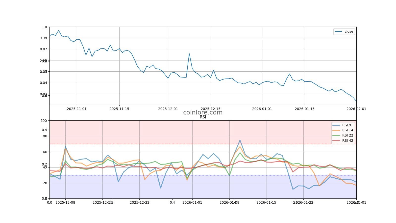 BLOCKLORDS RSI indicator