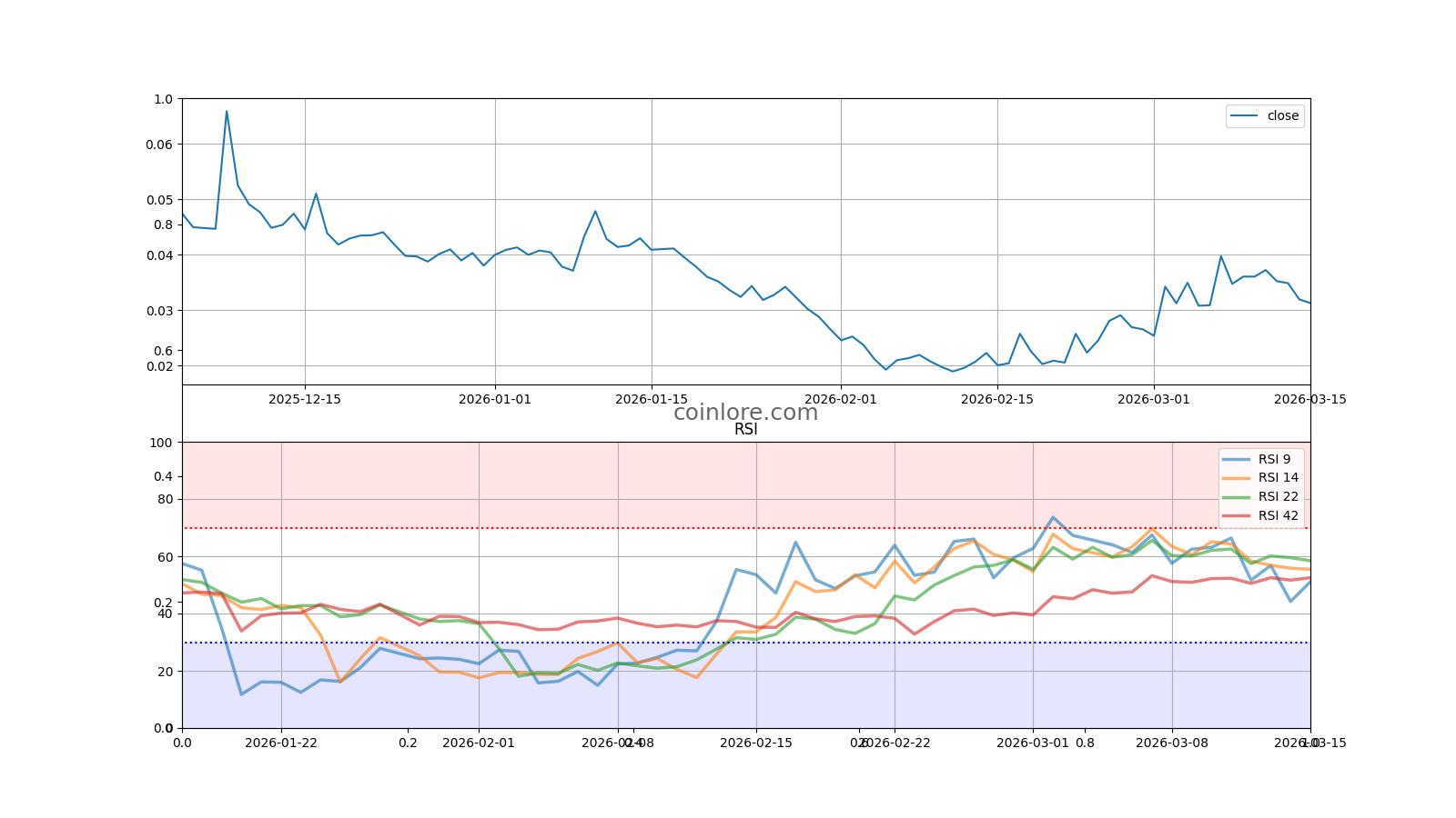 BLOCKLORDS RSI indicator