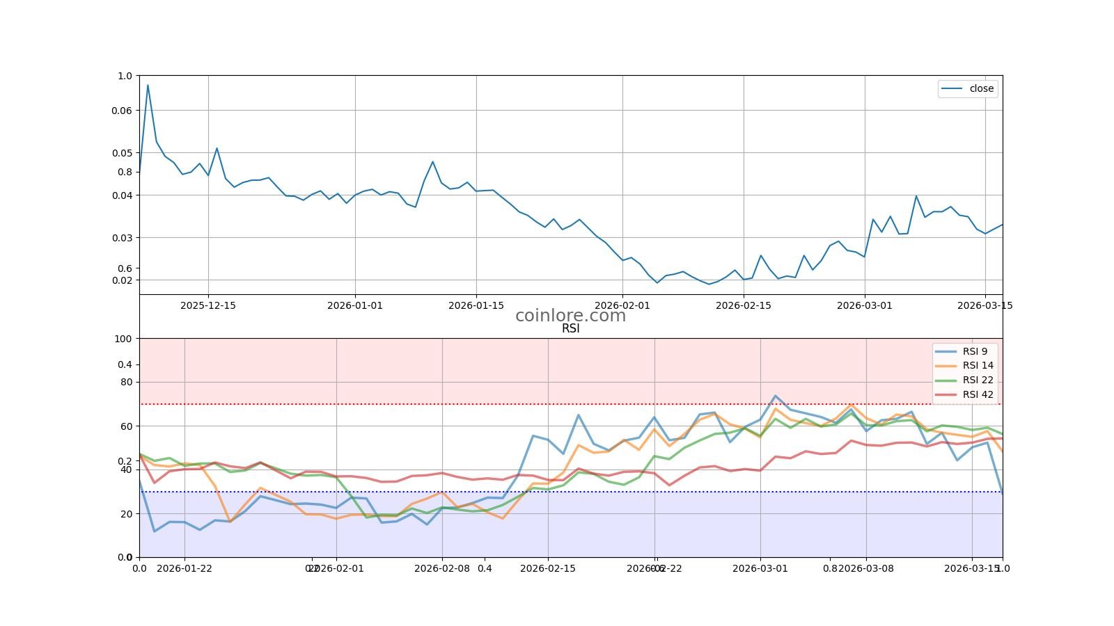 BLOCKLORDS RSI indicator