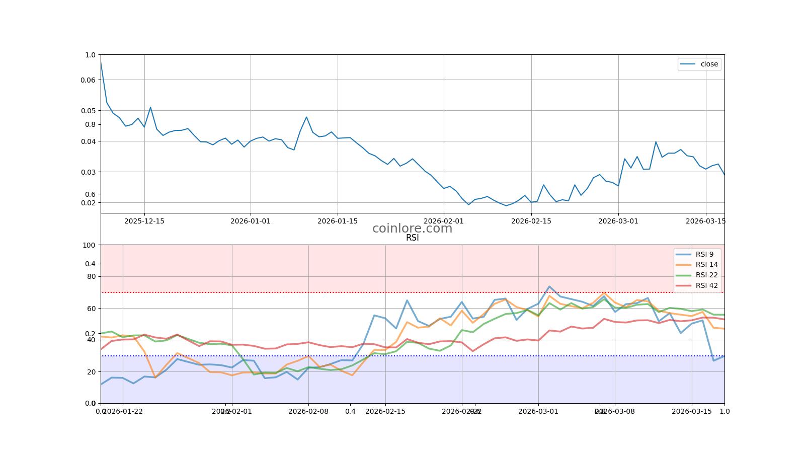 BLOCKLORDS RSI indicator