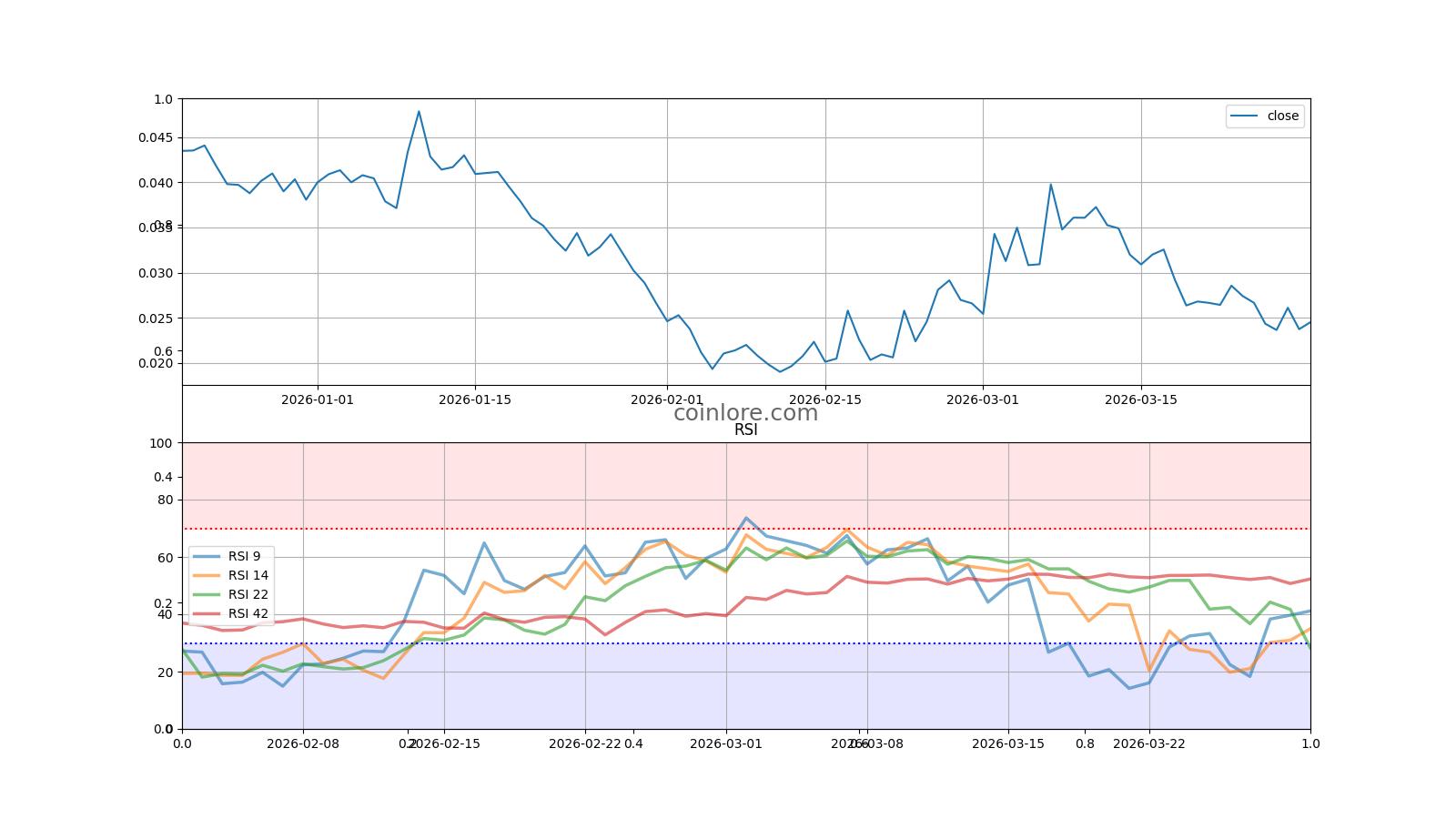 BLOCKLORDS RSI indicator