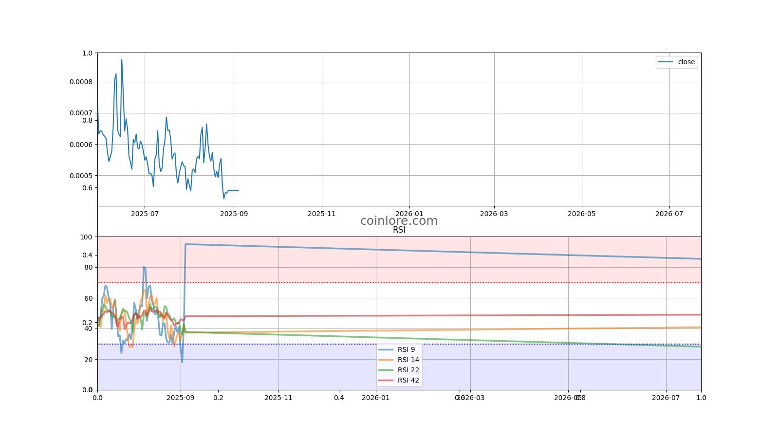 BlockMason Link RSI indicator
