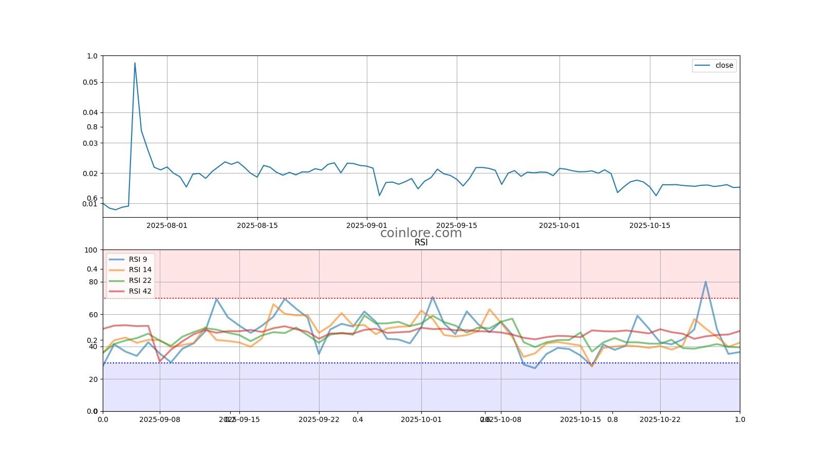 Blocksmith Labs Forge RSI indicator