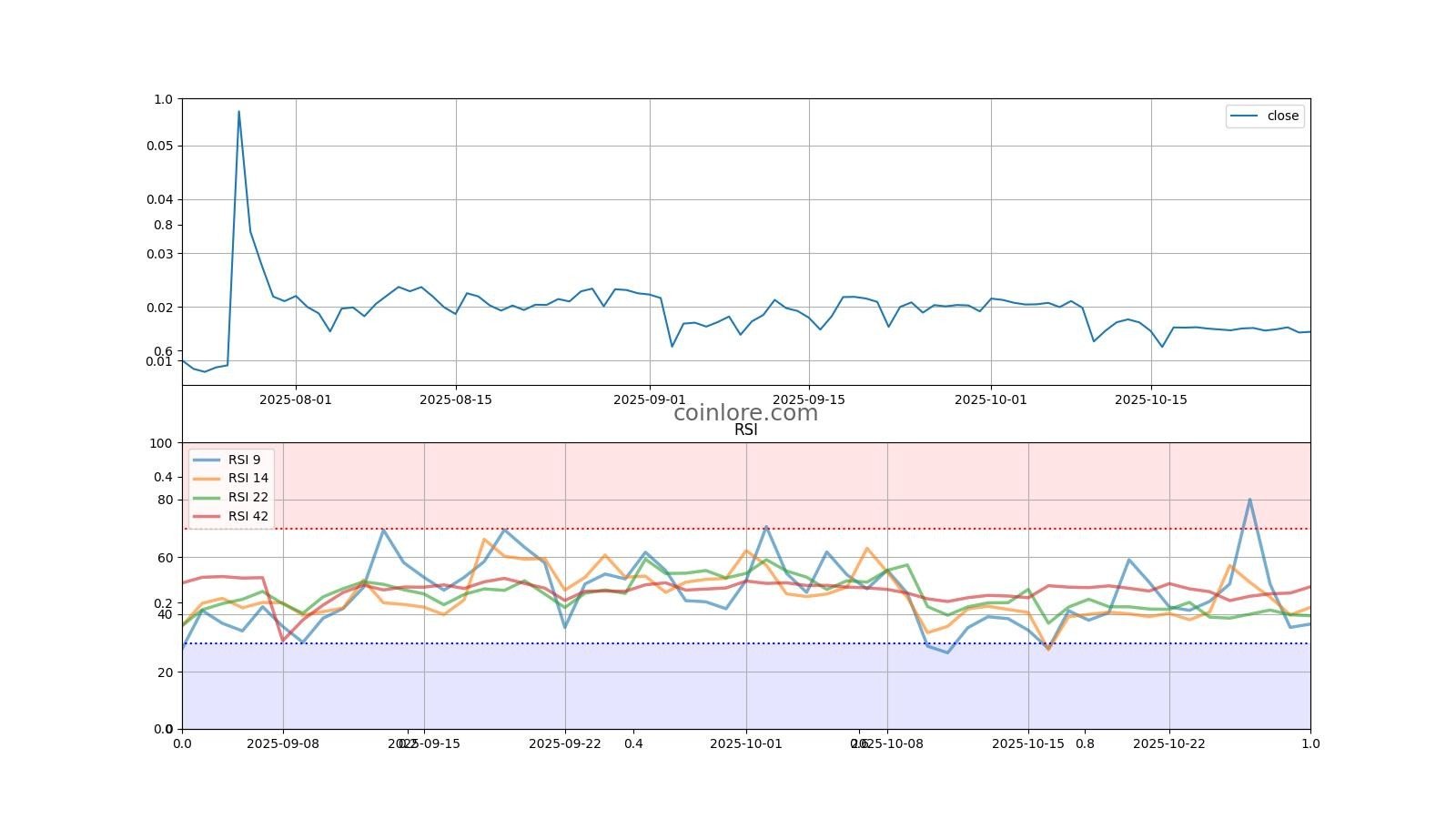 Blocksmith Labs Forge RSI indicator
