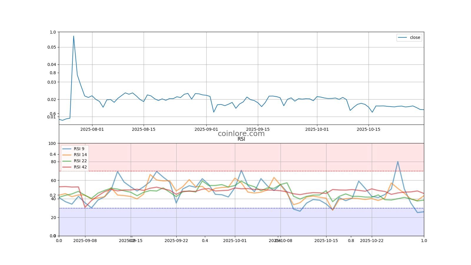 Blocksmith Labs Forge RSI indicator
