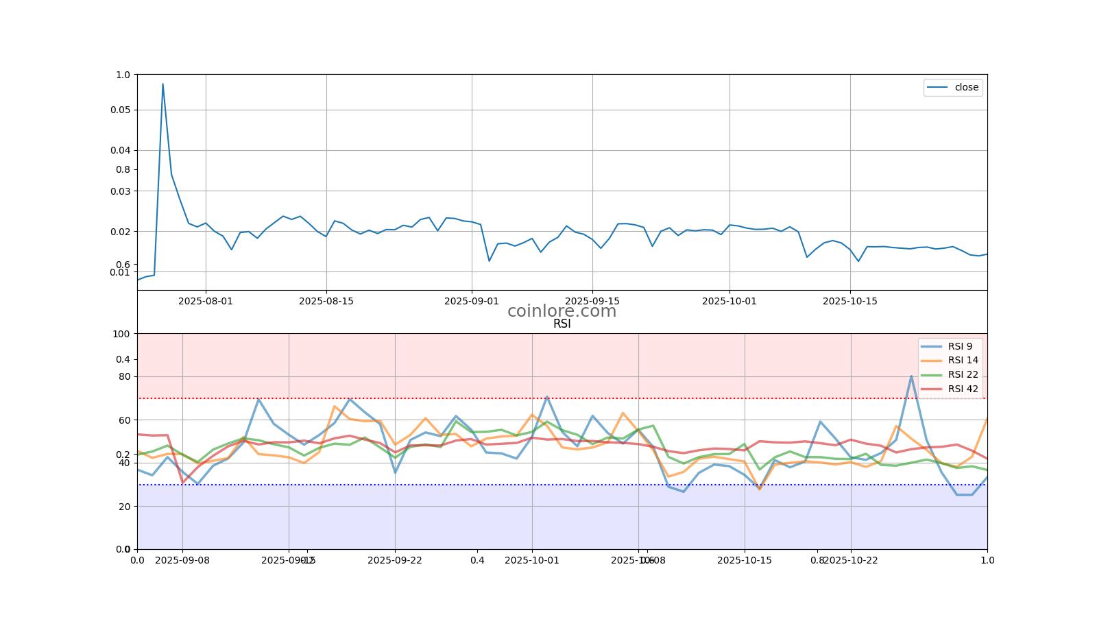 Blocksmith Labs Forge RSI indicator
