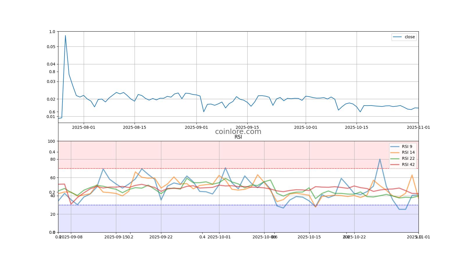 Blocksmith Labs Forge RSI indicator
