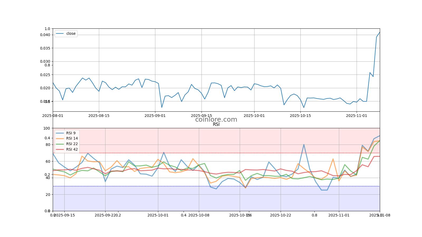 Blocksmith Labs Forge RSI indicator
