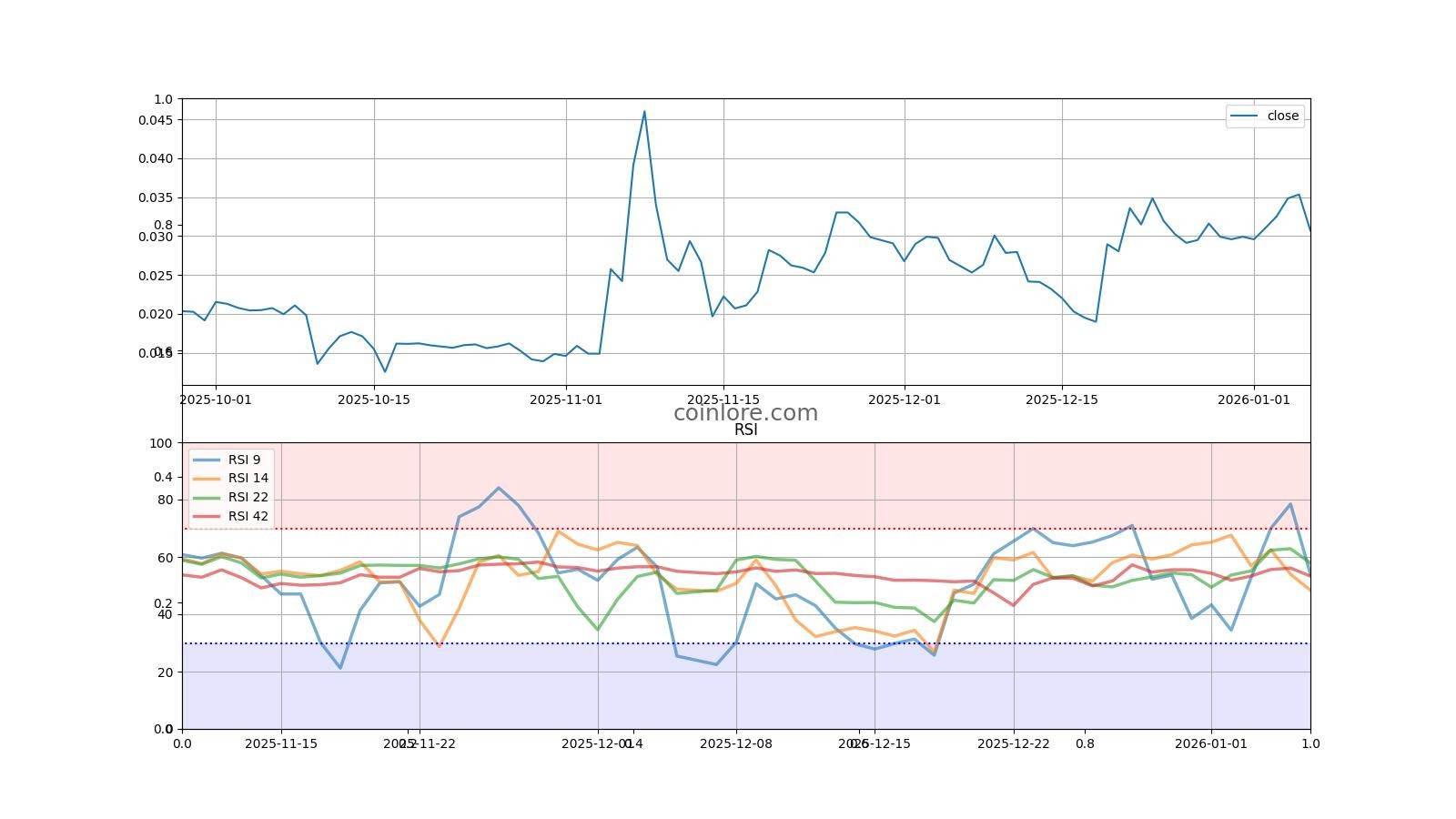 Blocksmith Labs Forge RSI indicator