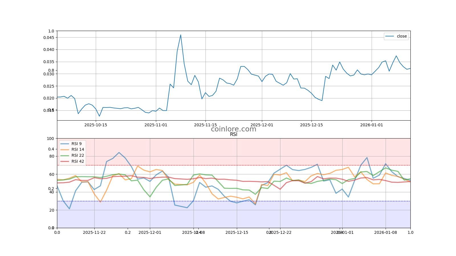 Blocksmith Labs Forge RSI indicator