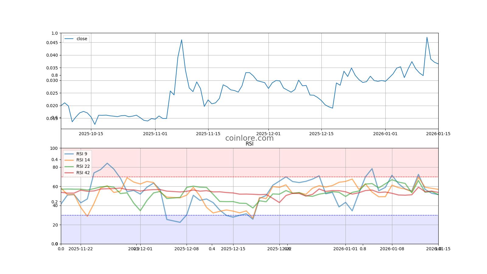 Blocksmith Labs Forge RSI indicator