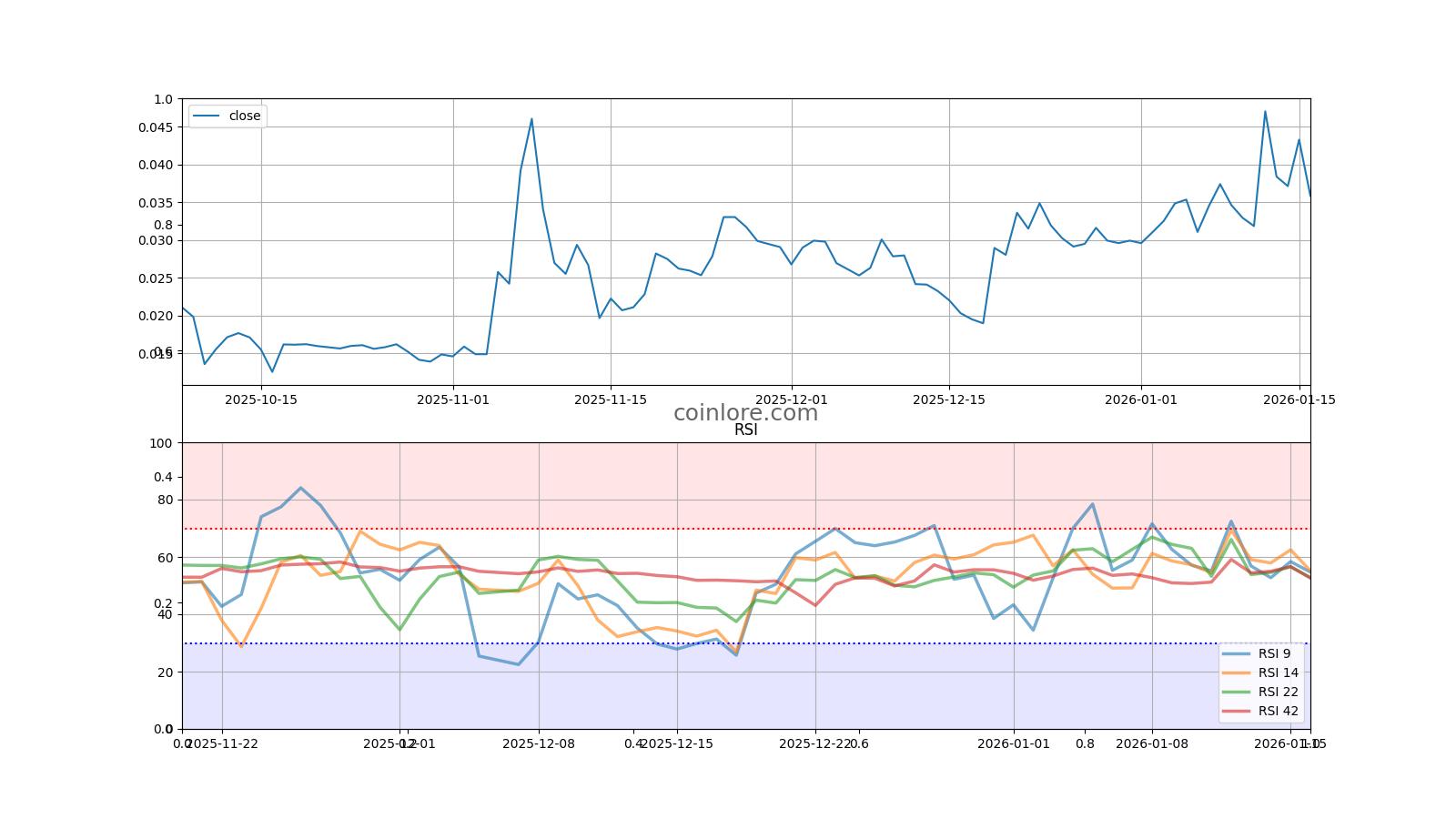 Blocksmith Labs Forge RSI indicator