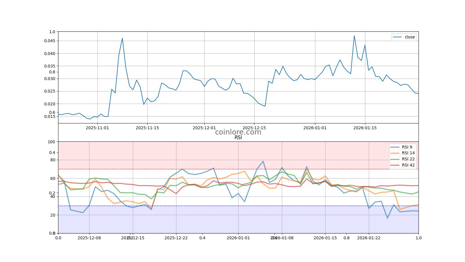Blocksmith Labs Forge RSI indicator