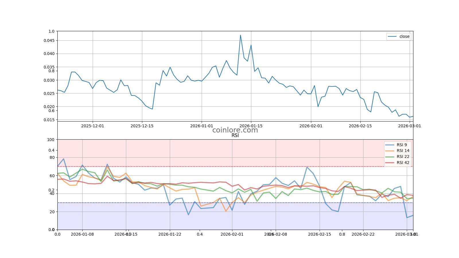 Blocksmith Labs Forge RSI indicator
