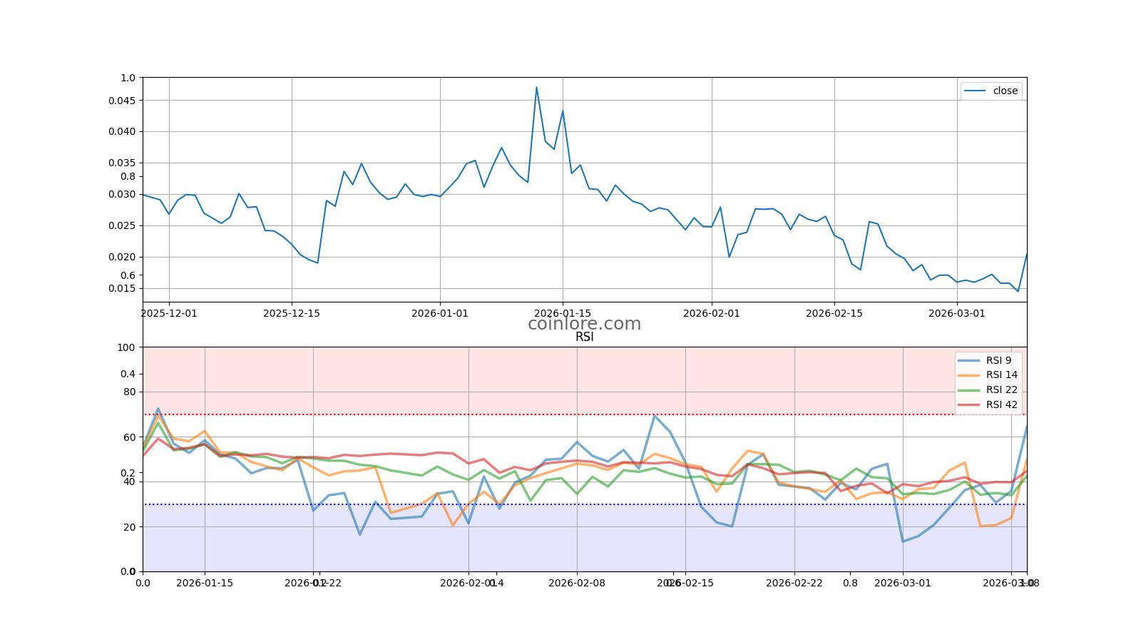 Blocksmith Labs Forge RSI indicator