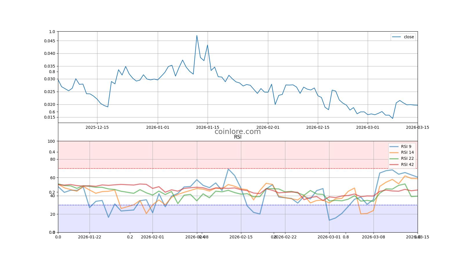 Blocksmith Labs Forge RSI indicator