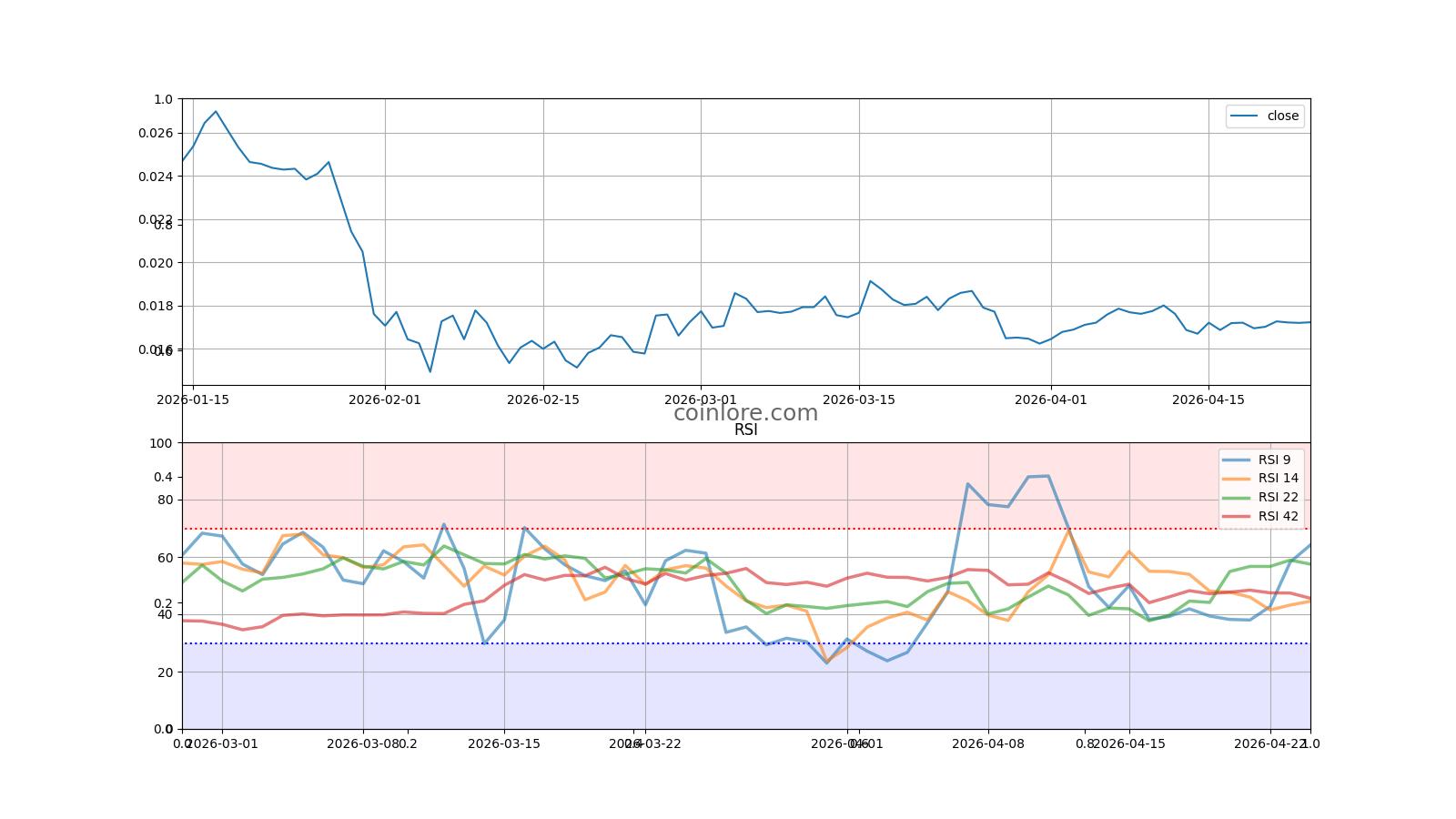 Blocksquare RSI indicator